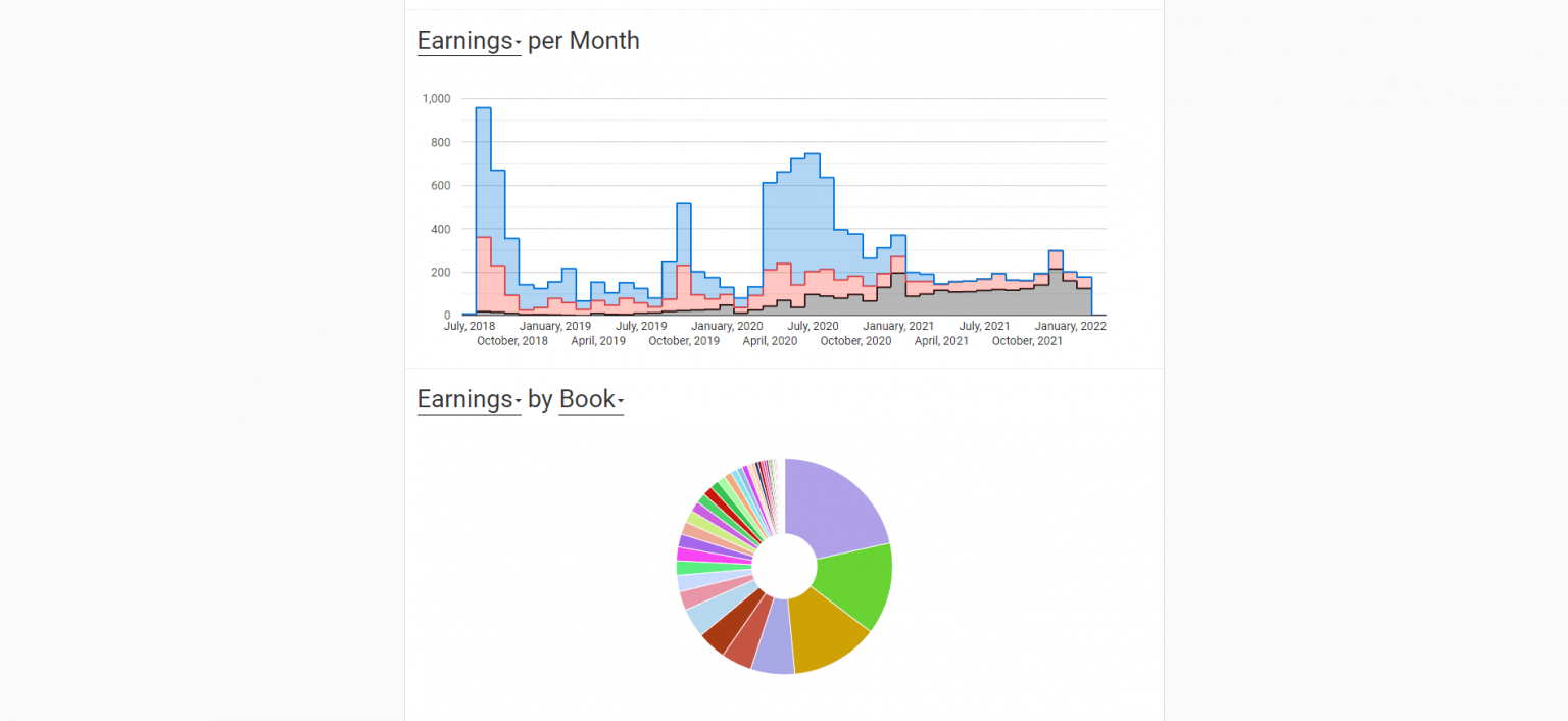 Best Book Sales Tracker: How to Track Book Sales Across All Platforms