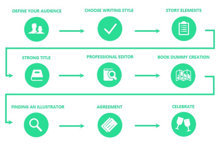 How To Write A Children s Book In 9 Easy Steps Complete Guide 2020 