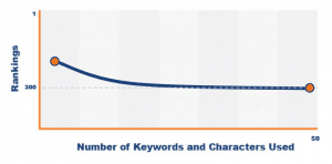 Kindle Keywords for Self-Publishers: Should You Use All 50 Characters?