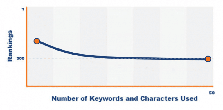 How to Fill in Your 7 KDP Keyword Boxes (My Secret Tactic) | Kindlepreneur