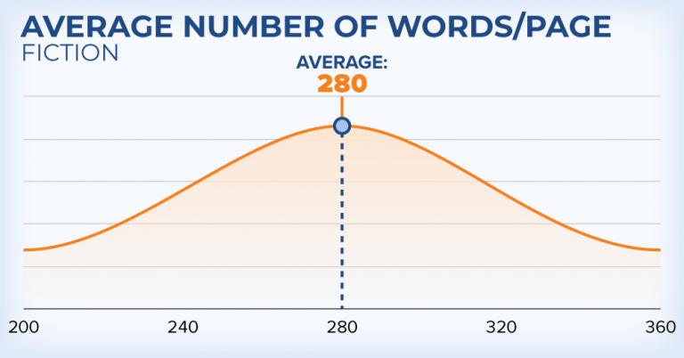 How Many Words Per Page In a Book? Amazon Stats + Survey