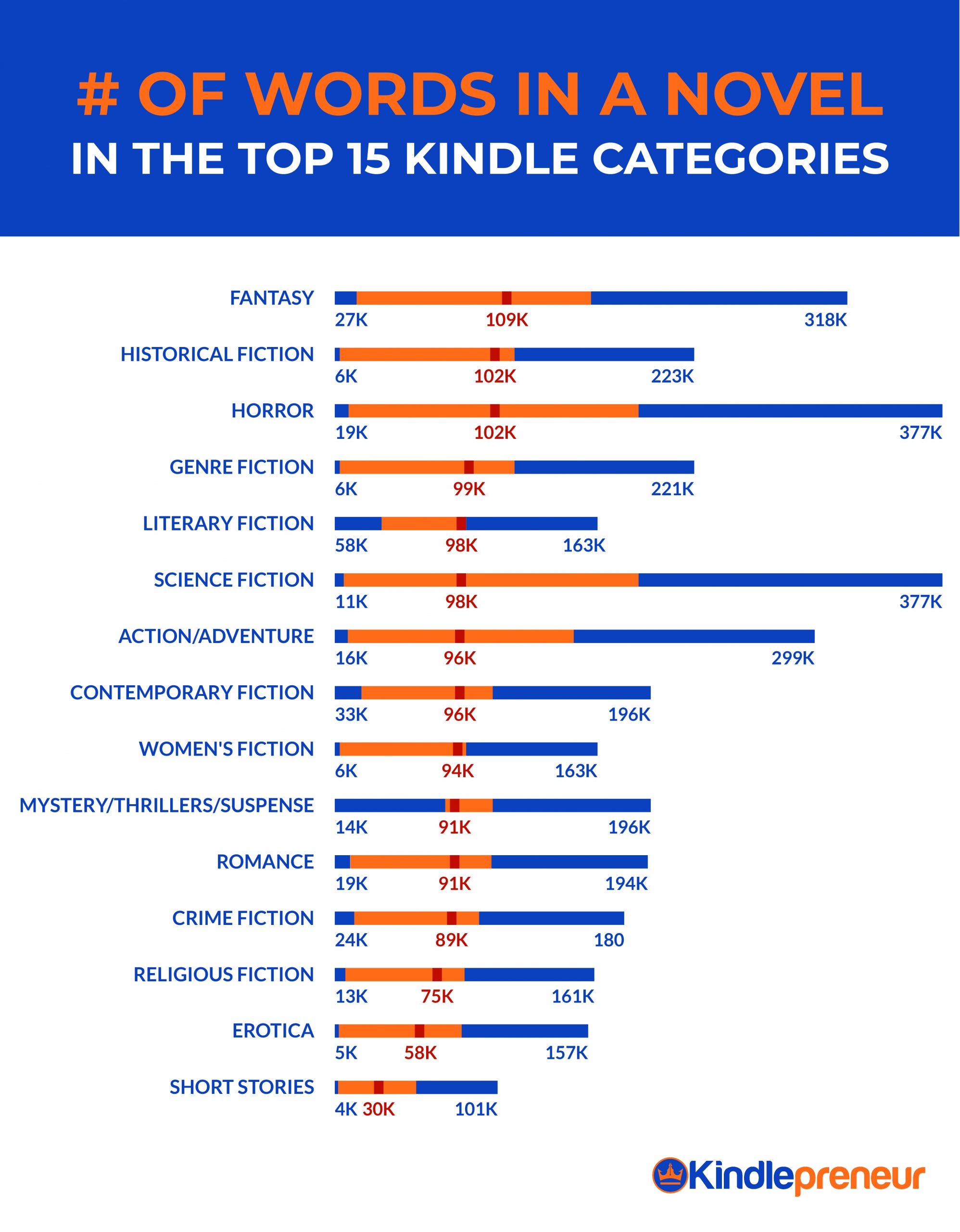 How Many Words Are In A Novel Here s A Breakdown Of 15 Top Genres 