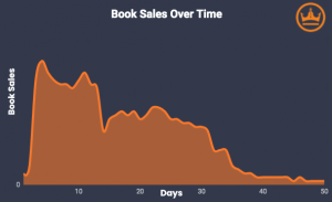 How to Revive Dead Book Sales: Managing Your Backlist | Kindlepreneur