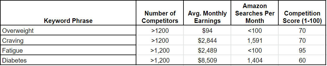 Kindle Keyword Strategy For Nonfiction Authors | Kindlepreneur