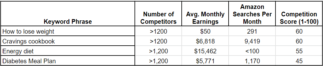 Kindle Keyword Strategy For Nonfiction Authors | Kindlepreneur
