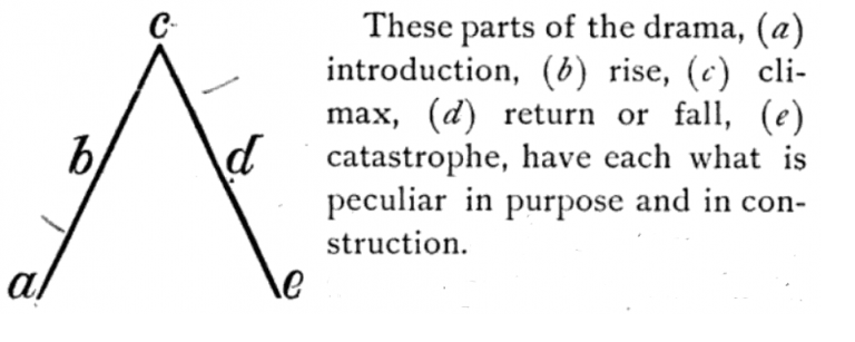 Freytag's Pyramid: Definition & Examples of Dramatic Structure ...