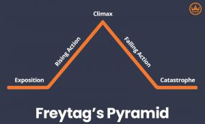 Freytag's Pyramid: Definition & Examples of Dramatic Structure ...
