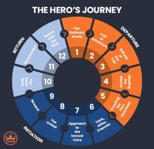 Story Structure: 11 Plot Types Explained (With Examples)